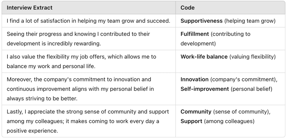 Qualitative Coding Examples: Process, Values & In Vivo Coding - Grad Coach